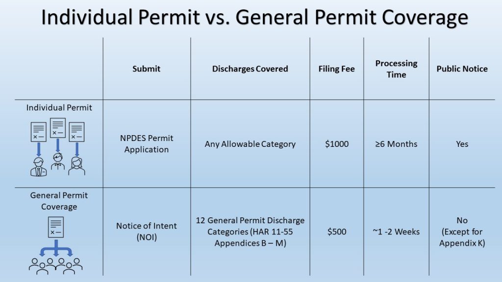 Clean Water Branch | NPDES Permits and How to Apply