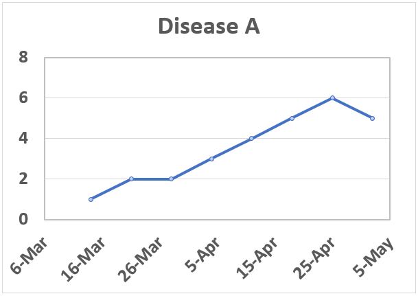 Disease Investigation Branch | Disease Outbreak Control Division