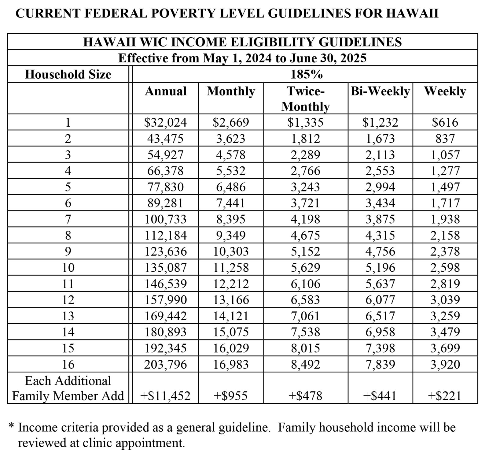 Women, Infants and Children | Program Details
