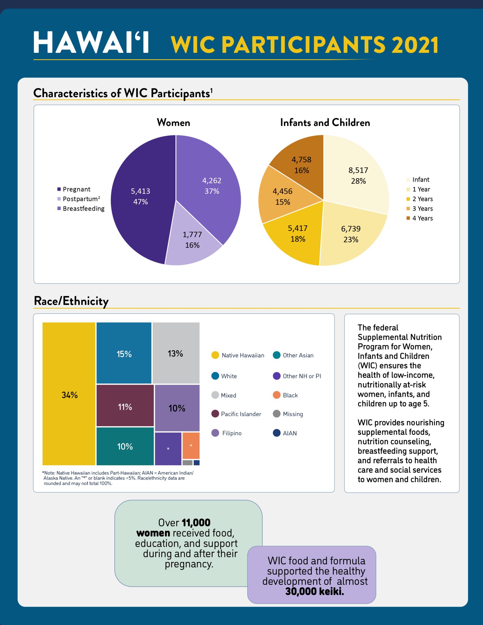 Women, Infants and Children | Hawaii WIC Participants Characteristics